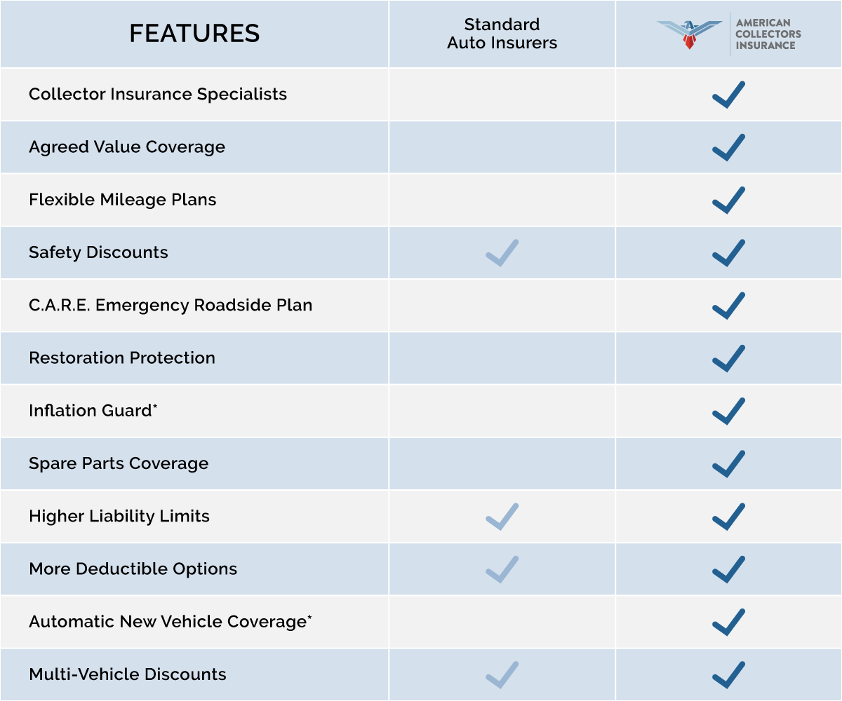 Protection for Classics | American Collectors Insurance