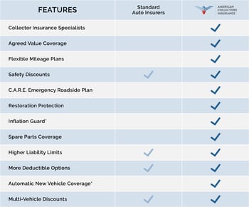 Protection for Classics | American Collectors Insurance