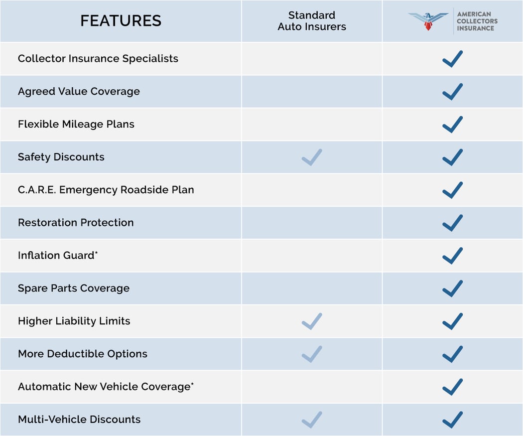 Protection for Classics | American Collectors Insurance
